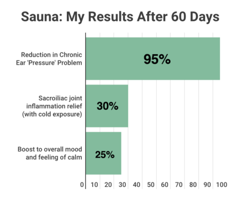 Weekly One Hour Sauna: Results After 60 Days - Gut Heroes